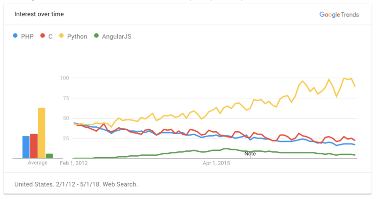 Does a Software Developer Really Need a Degree? | Woz U